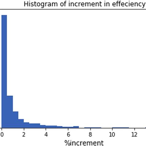 Histogram Of Increment In Adjusted R² Of Entropy Augmented 4 Factor