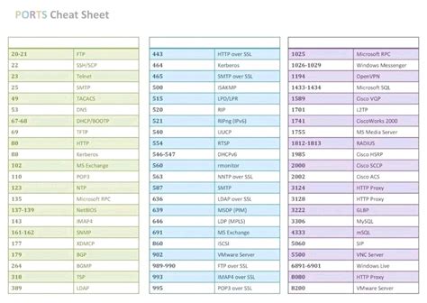 Mohsin Raza On Linkedin Ports Cheat Sheet