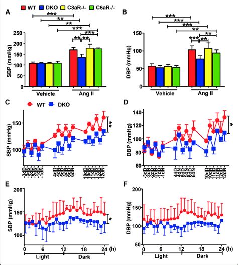 C3ar Complement Component 3a Receptor And C5ar Complement Component