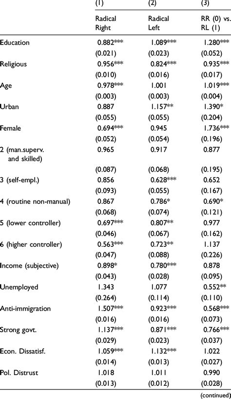 logistic regression models estimating different dependent vari ables