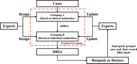 Execution Flow Diagram Of Expert Oriented Grouping Download Scientific Diagram