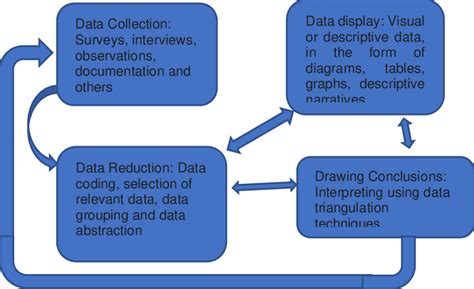 Interactive Model Data Analysis Source Sugiyono 2020 Download