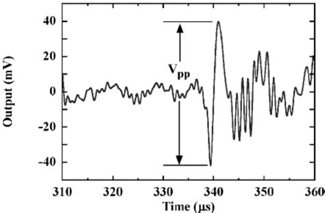 Output Waveform Obtained From Pzt Detector Reconstructed By Inverse