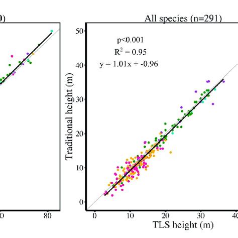 Left Linear Regression Of Traditional Dbh Cm Compared To Tls Dbh Download Scientific