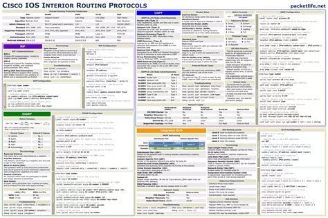 IOS Cisco Cheat Sheets PDF