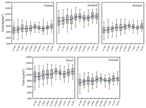 Modeling The Effects Of Sowing Dates On Maize In Different Environments In The Tropical Area Of