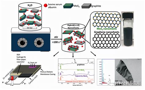 University Of Connecticut Simple Stirring Of Heterogeneous Mos2