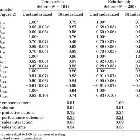 summary of key parameter estimates and r 2 values for prospecting and