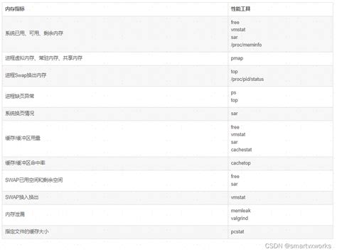【linux】linux性能优化 内存优化 linux内存优化 csdn博客