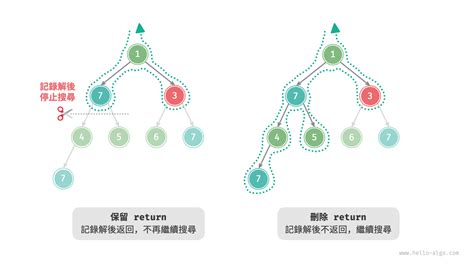 13 1 回溯演算法 hello 演算法