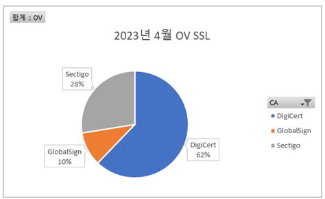 보안 동향 2023년 4월 Ssl인증서 점유율 Ssl 인증서 발급종류가격비교 한국전자인증