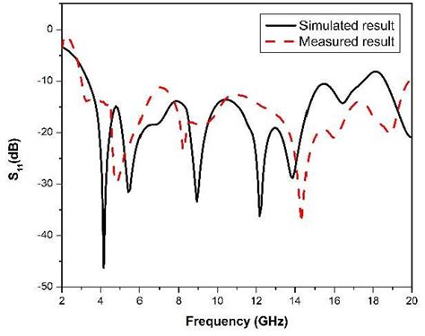 Figure 10 From A Compact Ultrawideband Planar Patch Antenna For Uwbx