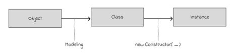 java oop 객체 클래스 인스턴스
