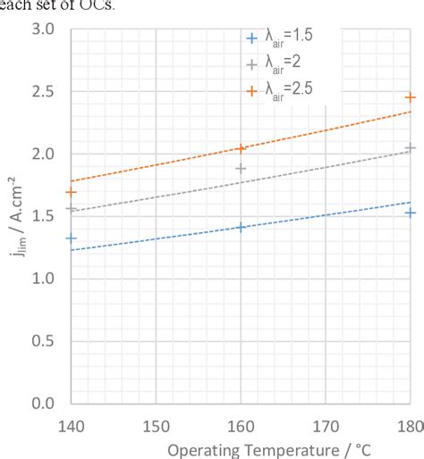 Figure 4 From Steady State Modelling Of A Ht Pemfc Under Various