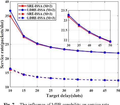 Figure 7 From A Random Access Scheme For Aggregate Traffic Based On