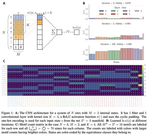 Interpreting Convolutional Neural Networks Low Dimensional