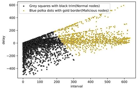 Detection Of Malicious Nodes Based On Consortium Blockchain Peerj