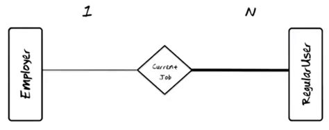 extended entity relationship model