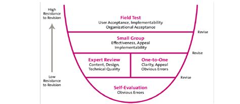 Formative Evaluation Design Flow Tessmer 1993 Download Scientific Diagram