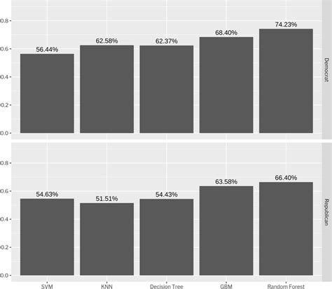 Overall Out Of Sample Accuracy Of The Five Machine Learning Classifiers