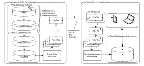 batch processing