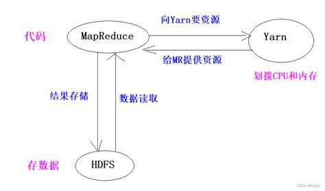 【博学谷学习记录】超强总结，用心分享狂野大数据课程【yarn框架】的总结分析狂野大数据资料 Csdn博客