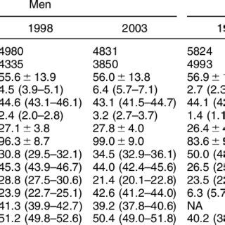 Sample Characteristics By Sex And Year Of Survey Download Table
