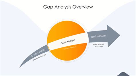 Gap Analyses — You Exec