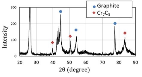 Appearance Of Deposited Surface Graphite Substrates Download