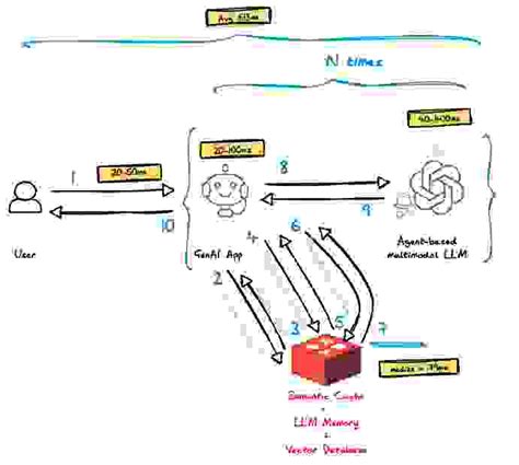 使用 Redis 实现实时 Rag：超越向量数据库 Redis Redis 内存数据库