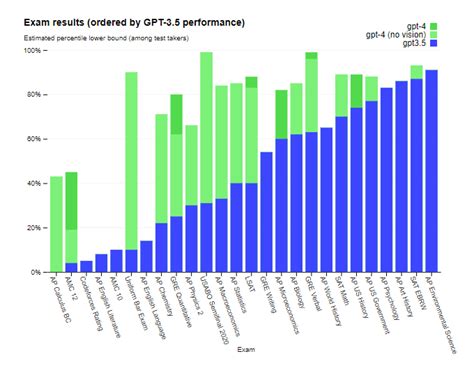 Exploring The Latest Advancements In Gpt 4 A Comprehensive Overview