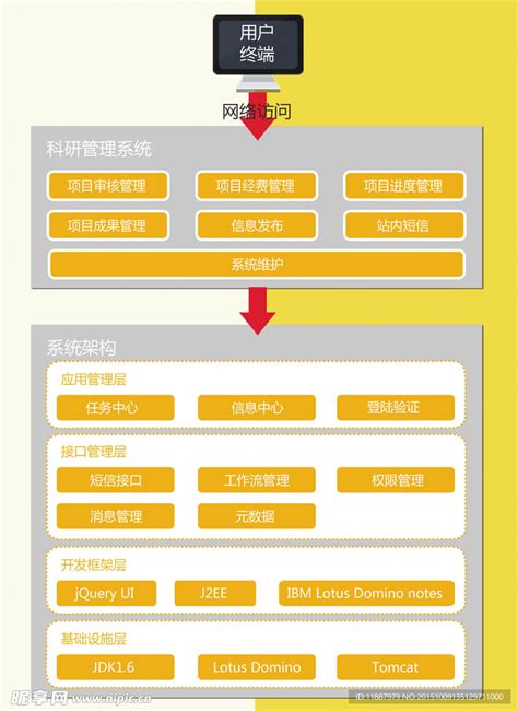 系统架构流程图设计图 广告设计 广告设计 设计图库 昵享网nipic cn
