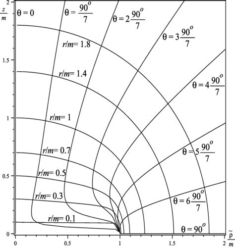 Figure 1 From Visualizing Spacetime Curvature Via Gradient Flows Ii An Example Of The