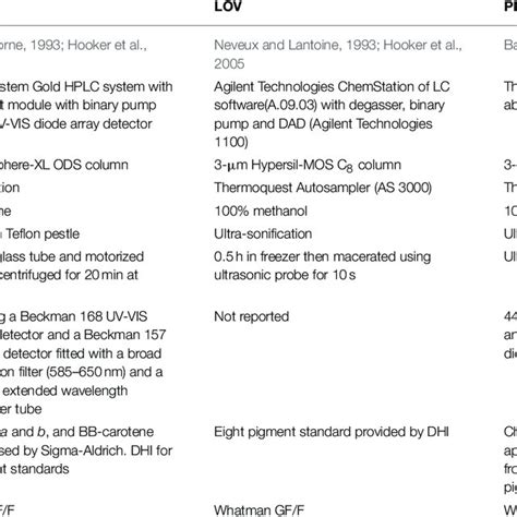 Summary Of Hplc Methods Download Table