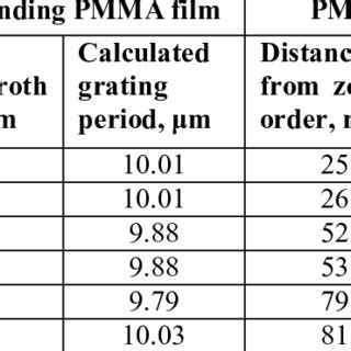 Interference Pattern Obtained With Created Diffraction Grating In The Download Scientific