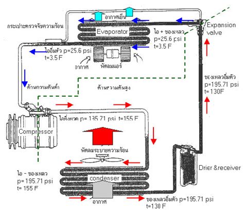 การแบ่งส่วนการทำงาน ของระบบทำความเย็น เชียงใหม่แอร์แคร์