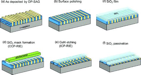 Color Online Shg Device Fabrication Process Using Gan Qpm Sk1020 2