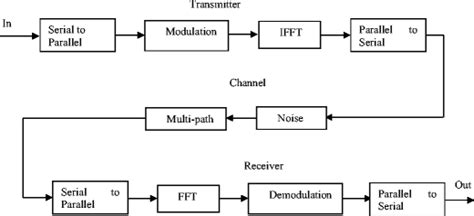 Block Model Of Ofdm Architecture Download Scientific Diagram