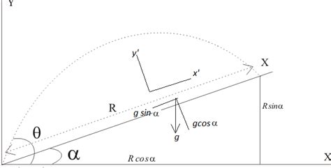 Projectile Motion On A Inclined Plane