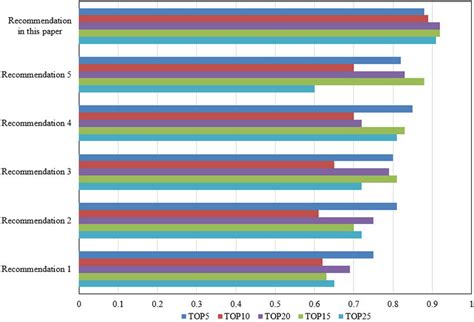 Comparison Of Accuracy Of Model Recommendation Results Under Different