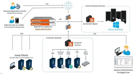 פתרון Privileged Remote Access של Beyondtrust ניהול ובקרה על גישה