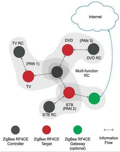 What Is Zigbee Things Must To Know Before Developing Zigbee Products