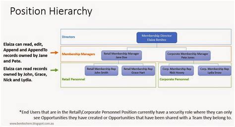 exploring the hierarchical security model in crm 2015 ~ benitez here