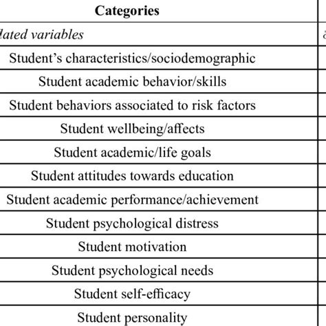 Categories Of Variables Included In Studies Of Student Engagement