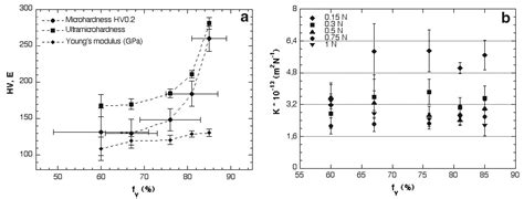 A Surface Microhardness And Youngs Modulus Vs Volume Fraction Of Download Scientific Diagram