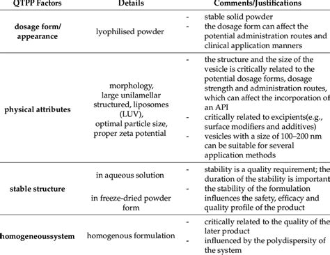 Qtpp Elements Of The Intermediate Liposomes Designed As Optimal Download Scientific Diagram