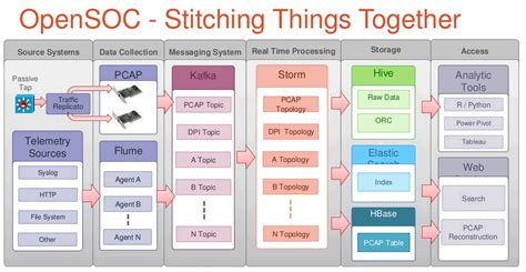 Opensoc首页、文档和下载 安全大数据分析框架 Oschina 中文开源技术交流社区