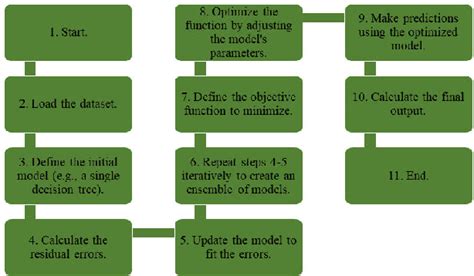 Figure 2 From The Role Of Hyperparameter Tuning And Feature Engineering In Enhancing Machine