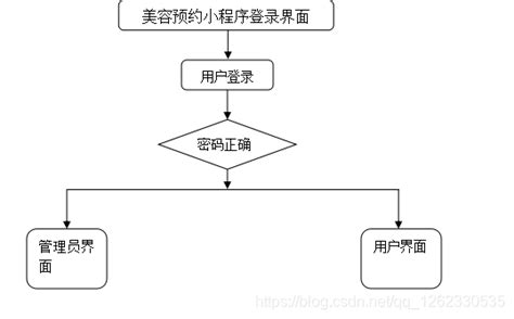 小程序项目：基于微信小程序的美容预约系统——计算机毕业设计美容预约微信小程序项目分工 Csdn博客