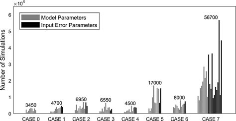 number of simulations required for scem ua to converge for each model